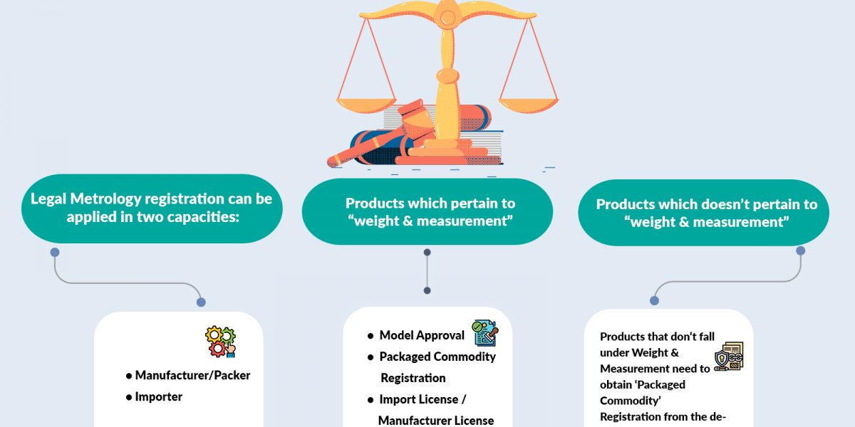 Get Certificate of Legal Metrology under act 2009 | Registration | License